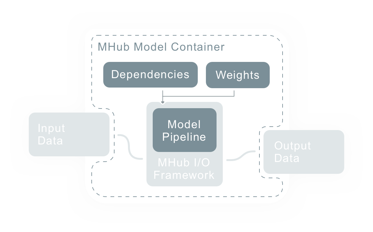 MHub - The New Deployment Standard for Medical Imaging AI